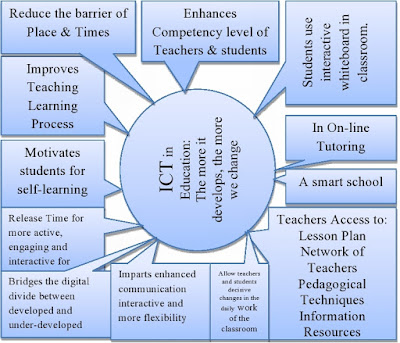 What are ICT in Education, and its Impacts on Education?