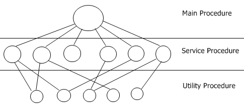 Structure Of Operating System