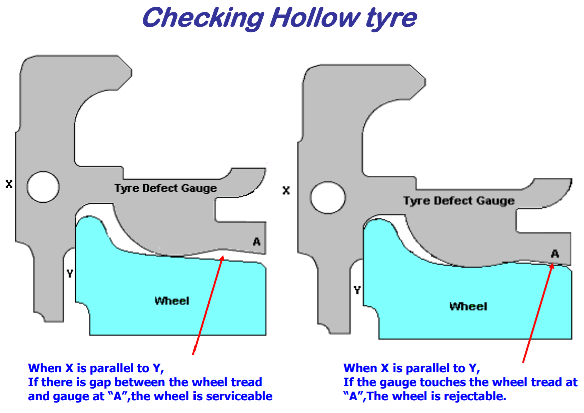 Wheel Defects In Indian Railway In Hindi - Air Brake