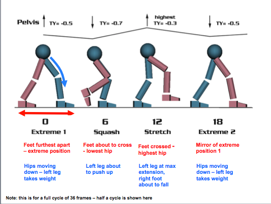 3DPF: Project 2 - Standard Walk Cycle