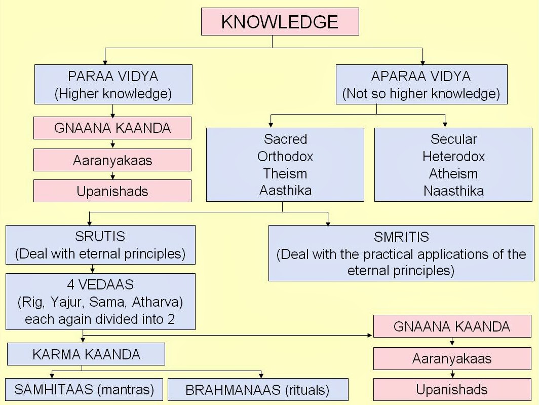 IN SEARCH OF GOD PARTICLE!: Classifications of Vedic knowledge and its ...