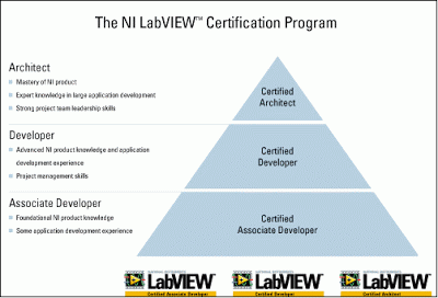 Labvolution | My Pursuit of LabVIEW CLD Status