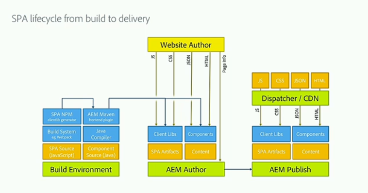 SPA life cycle from Build to Delivery in AEM 6.4 - AEM Tutorials for ...