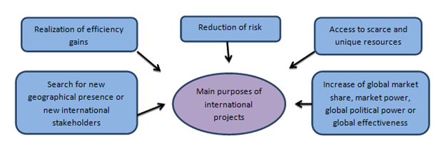 International Project Management: Introduction