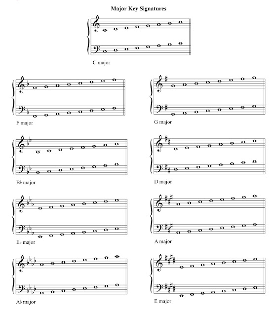 Understanding Scales: KEY SIGNATURES | Distrito Musikero