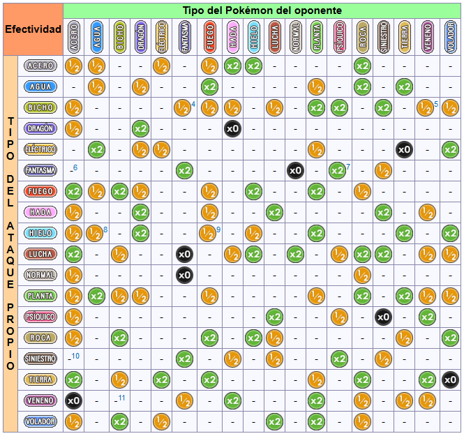 by NOSKA: Tabla para conocer como vencer mas facil el poder de un ...