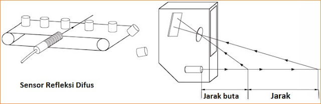 Pengertian Sensor Optik dan Contohnya - Belajar Elektronika