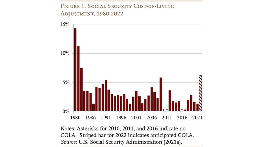 Social Security News: Some COLA History