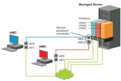 AIX for System Administrators: HMC - INSTALL, CONFIG