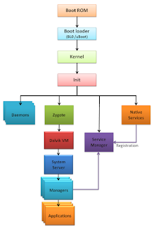 Mobile Study: Android Boot Time Optimization – Android boot process