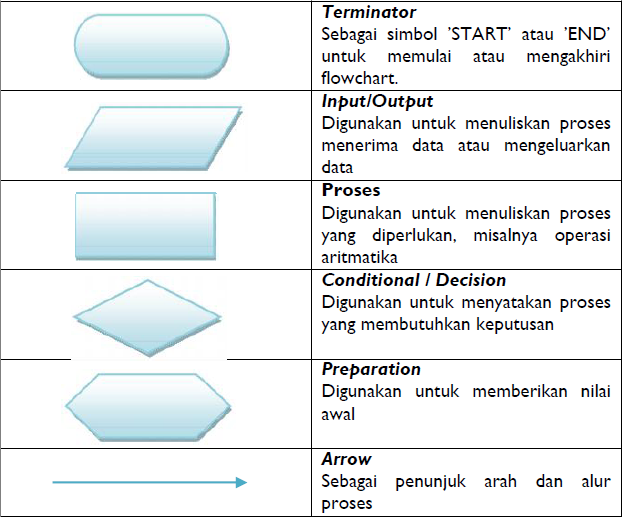Penjelasan Algoritma, Flowchart, Dan Pseudocode (Algoritma Dan ...