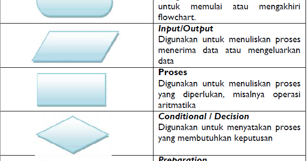 Penjelasan Algoritma, Flowchart, Dan Pseudocode (Algoritma Dan ...