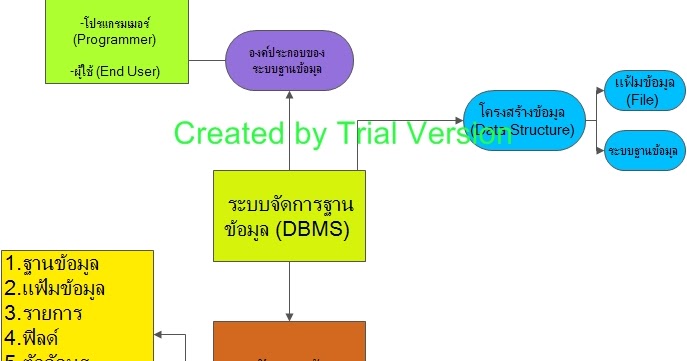 บล็อครวบรวมผลงาน... ชานนท์: Mind Map ระบบจัดการฐานข้อมูล (DBMS)