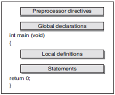 Structure of C program ~ ashrafedu