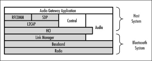 Bluetooth in Linux