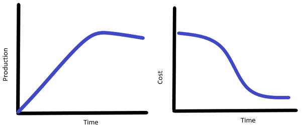 What is learning curve? | Application of learning curve in textile and ...