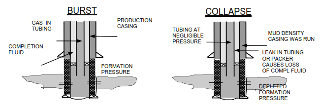 CASING DESIGN - PRODUCTION CASING LOADS DESIGN - Drilling Operation