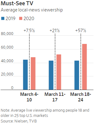 Media Confidential: TV Ratings: Local TV News Sees Spike In Viewers