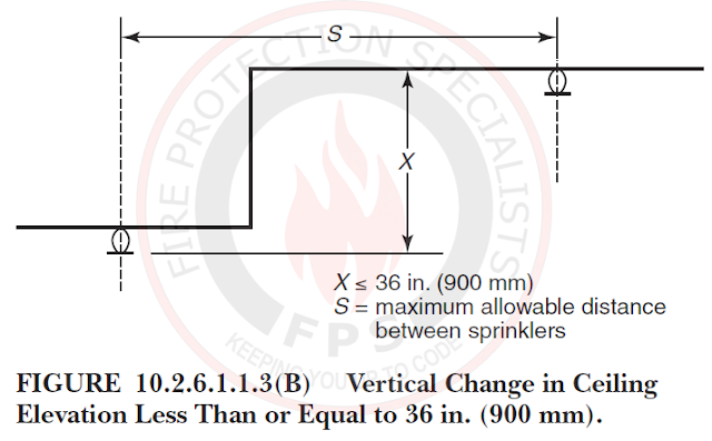 Distance below ceiling for standard pendant & Upright sprinklers - Fire ...