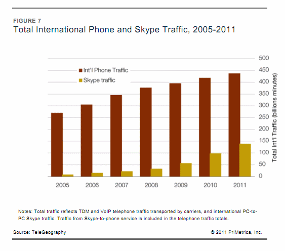 Korea's Information Society: Growth of Skype versus International Phone ...