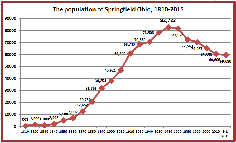 Retiring Guy's Digest: Greetings from Springfield, Ohio