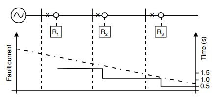 What is the Advantage of IDMT in Protective Relaying? - Electrical Axis