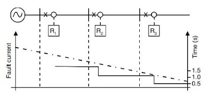 What is the Advantage of IDMT in Protective Relaying? - Electrical Axis
