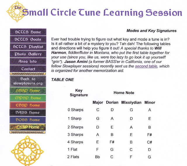 Hogfiddle: Key signatures for Dorian, Mixolydian and minor modes in the ...