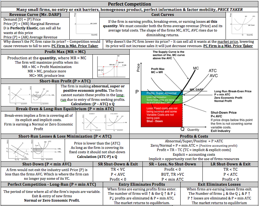 Econowaugh AP: Perfect Competition Cheat Sheet Updated 12/20/2016