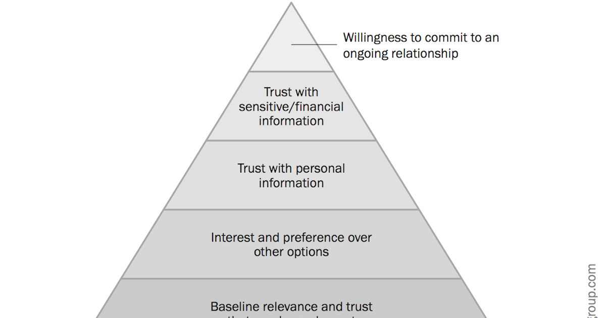Hierarchy of Trust: The 5 Experiential Levels of Commitment - MaraiMarai