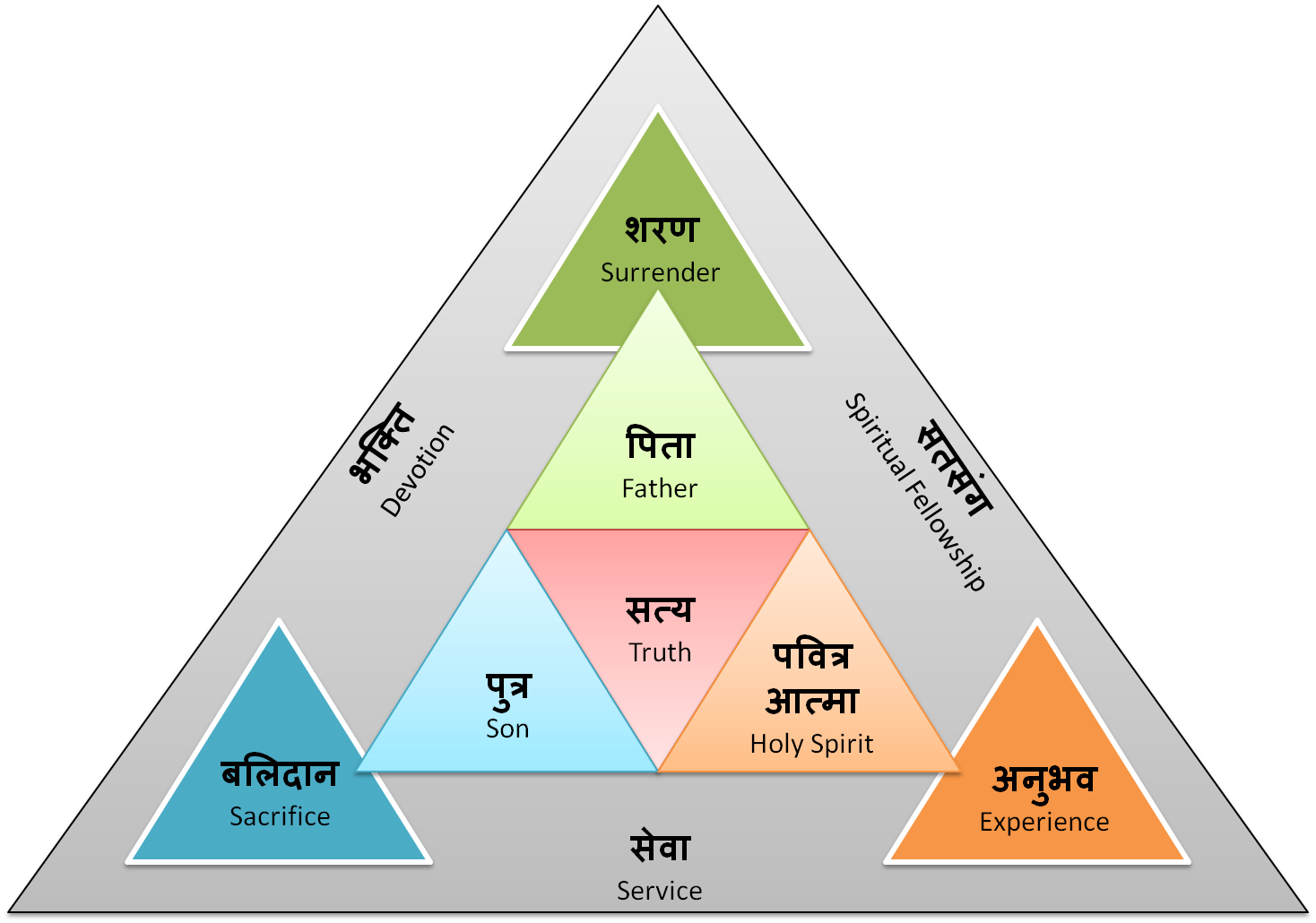 Borderless Blogging: Discipleship Triangles for Yeshu Bhaktas