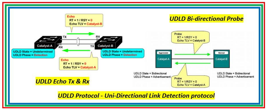 All about Uni-Directional Link Detection (UDLD) Protocol - The Network DNA