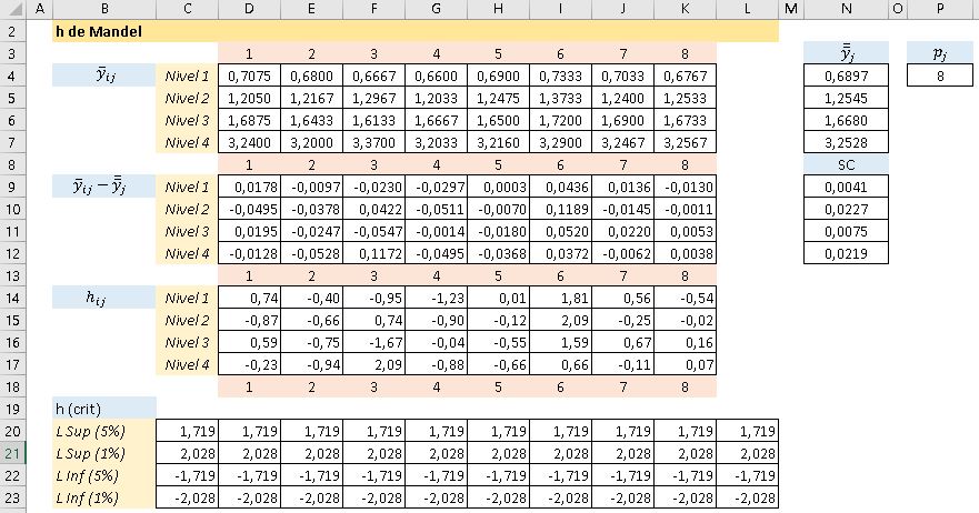 Test h y k de Mandel en Excel para detectar datos anómalos | Control de ...