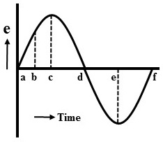 Working Principle of an Alternator or Synchronous Generator