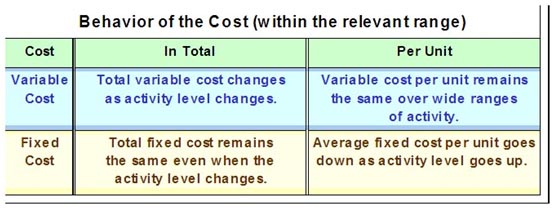HNACH: Cost Classifications for Predicting Cost Behavior
