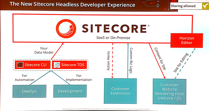 Sitecore Information: Sitecore SaaS