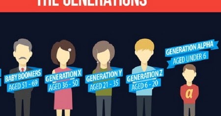 5 Jenis Generasi Dalam Perkembangan Pendidikan 4.0