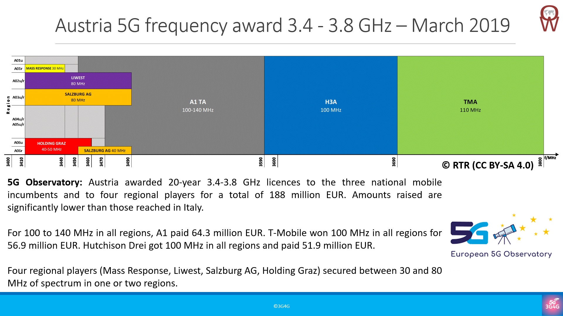 Operator Watch Blog: Austria Gets New 5G Spectrum
