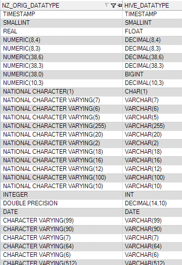 Netezza Sql And Admin Hive Converting Netezza Datatype To Hive Datatypes