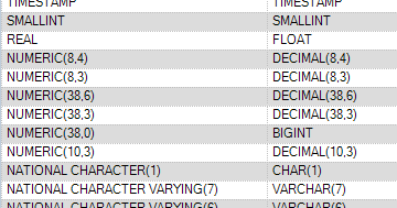Netezza: SQL and Admin: Hive: converting Netezza datatype to Hive datatypes