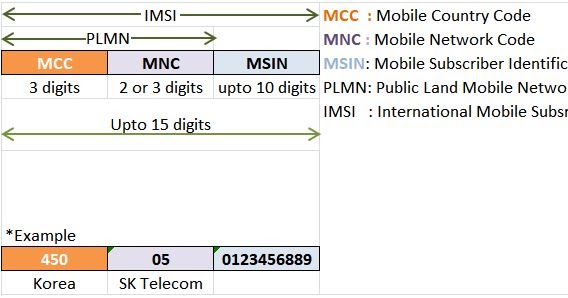 LTE Authentication In 15 steps