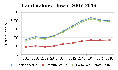 New USDA Farmland Price Information, Graphics, and Maps August 2016 ...