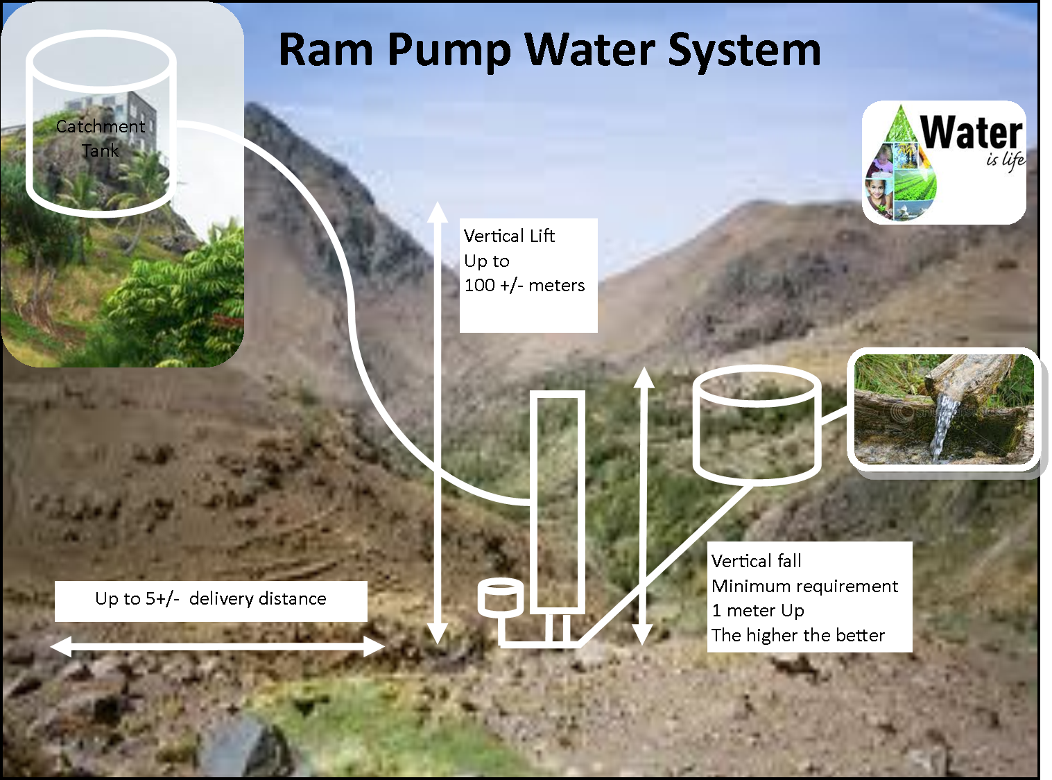 Ram Pump Water System : What is Ram Pump