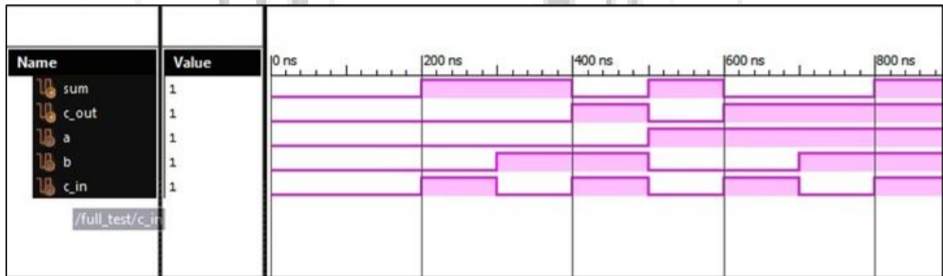 Verilog: Full Adder Behavioral Modelling with Testbench Code Verilog: Full Adder Behavioral Modelling with Testbench Code
