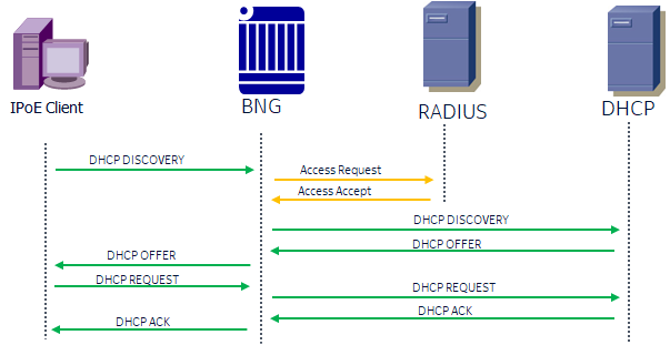 Network: การคอนฟิก NOKIA BNG เพื่อให้บริการ Internet ด้วย PPPoE/IPoE ...
