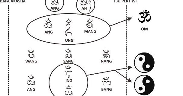 RAMALAN dan KEBANGKITAN HINDU: Pemahaman dan Arti Simbol Ongkare