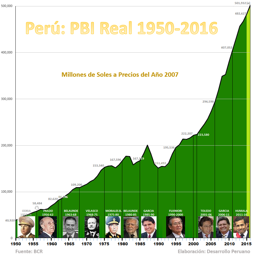 DESARROLLO PERUANO: Evolución del PBI Real 1950-2016
