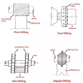 Parts of Milling Machine and Their Types,Operation
