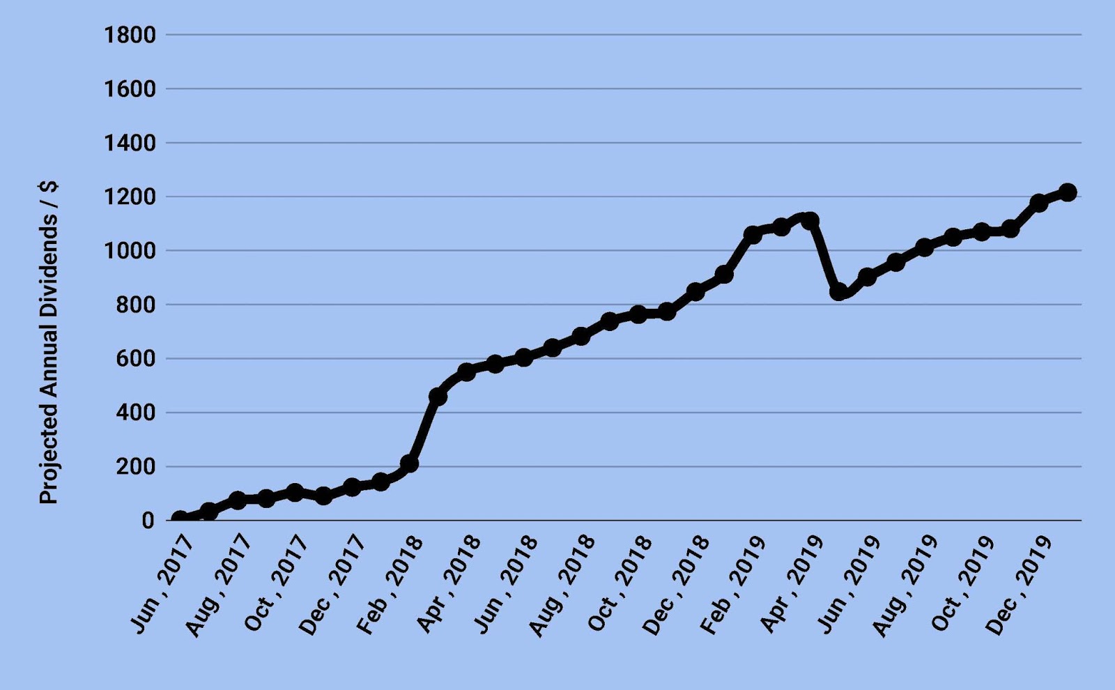 Matt's Investing Journey: Monthly dividend update - January 2020