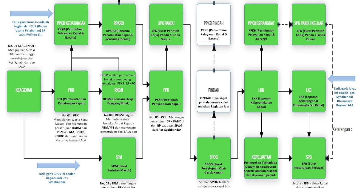 Shipping Agency Batam: PROSES PENGAJUAN INAPORTNET DI PELABUHAN BATAM